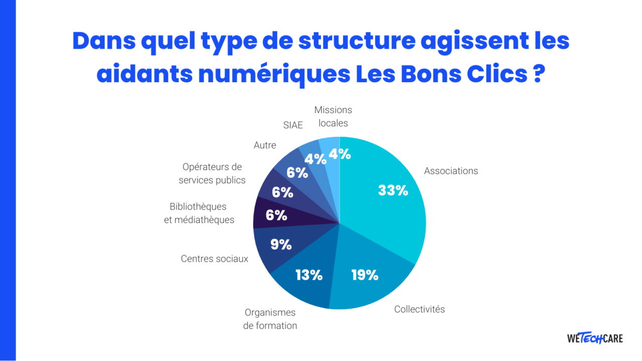 Lancement de l’observatoire de l’inclusion numérique Les Bons Clics - WeTechCare