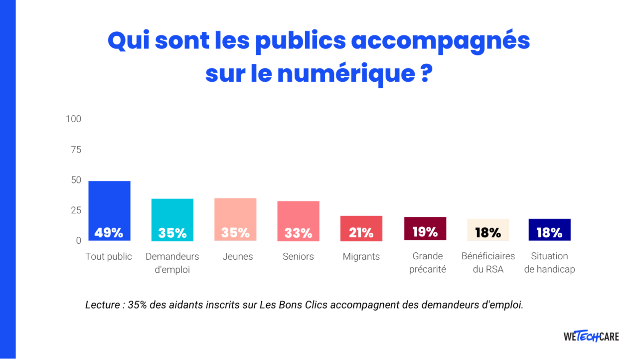Lancement de l’observatoire de l’inclusion numérique Les Bons Clics - WeTechCare