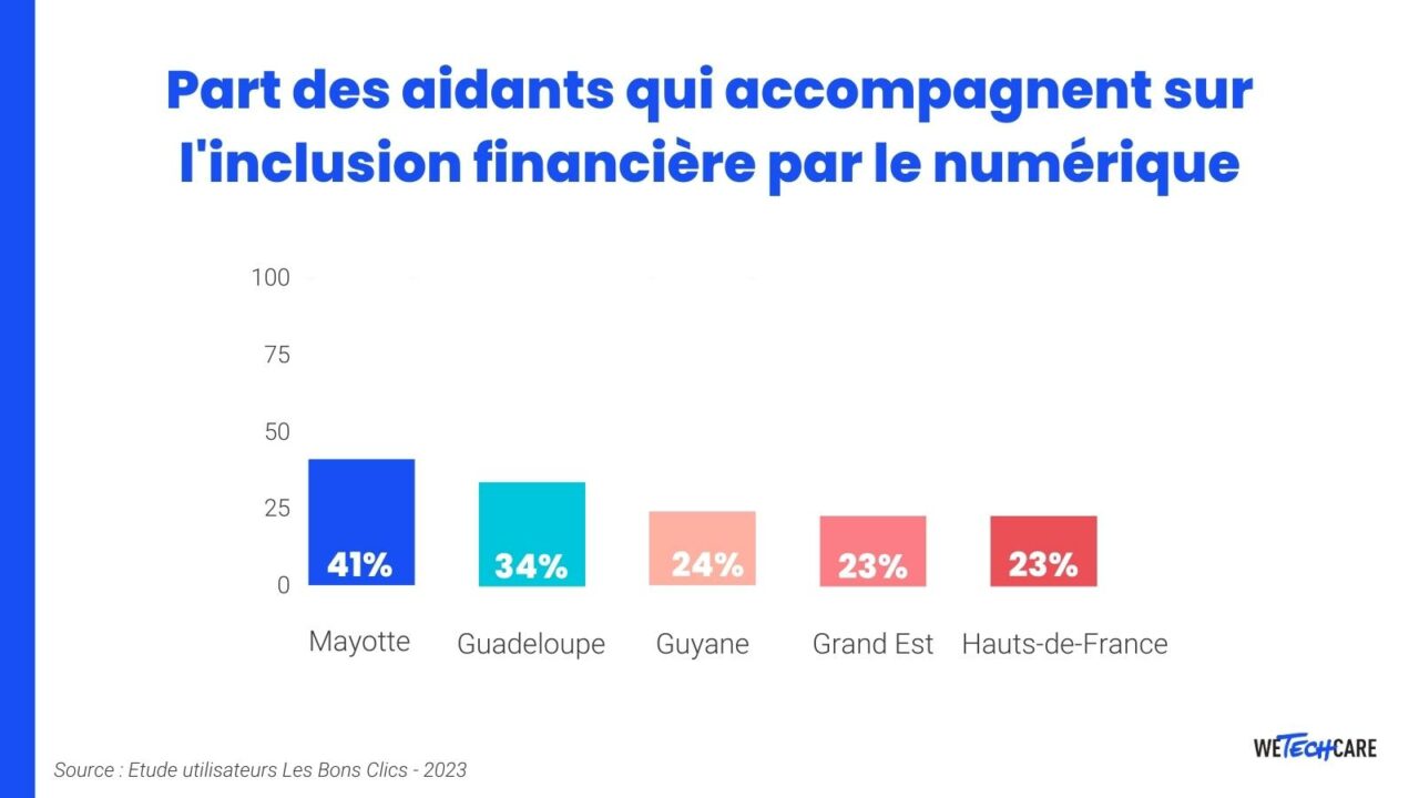 Publication de l’observatoire de l’inclusion numérique Les Bons Clics #2 - WeTechCare