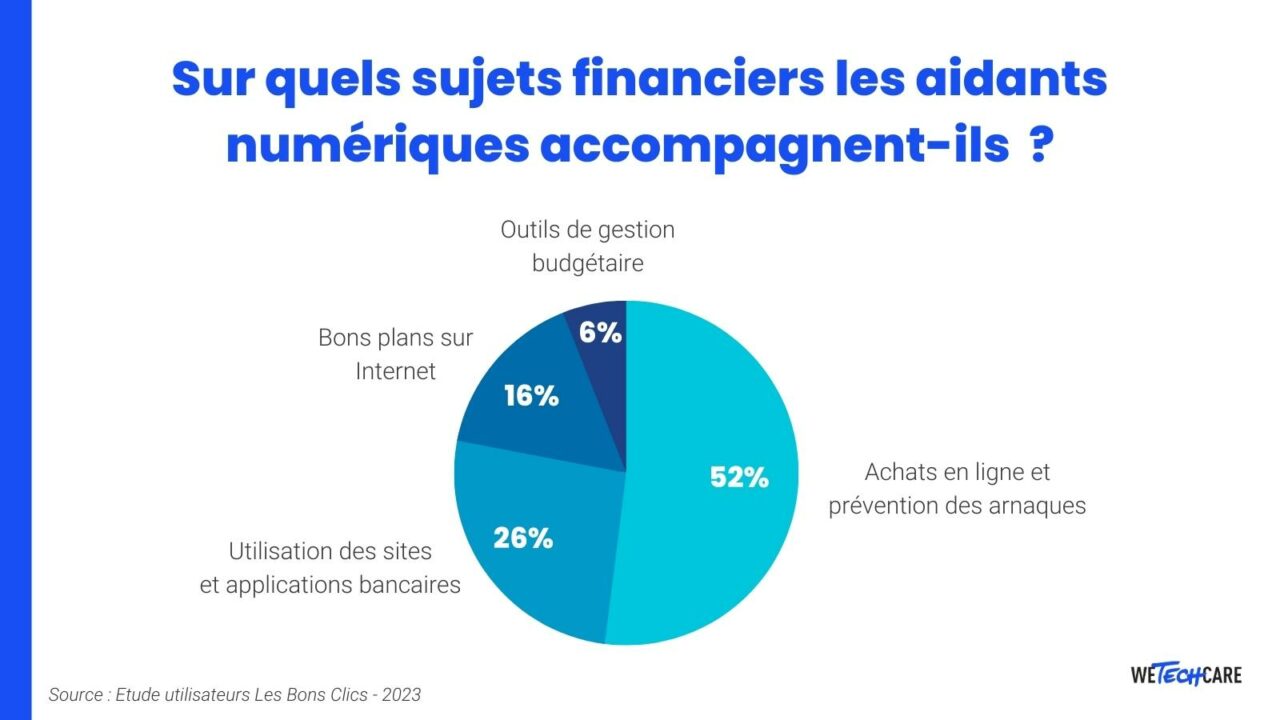 Publication de l’observatoire de l’inclusion numérique Les Bons Clics #2 - WeTechCare